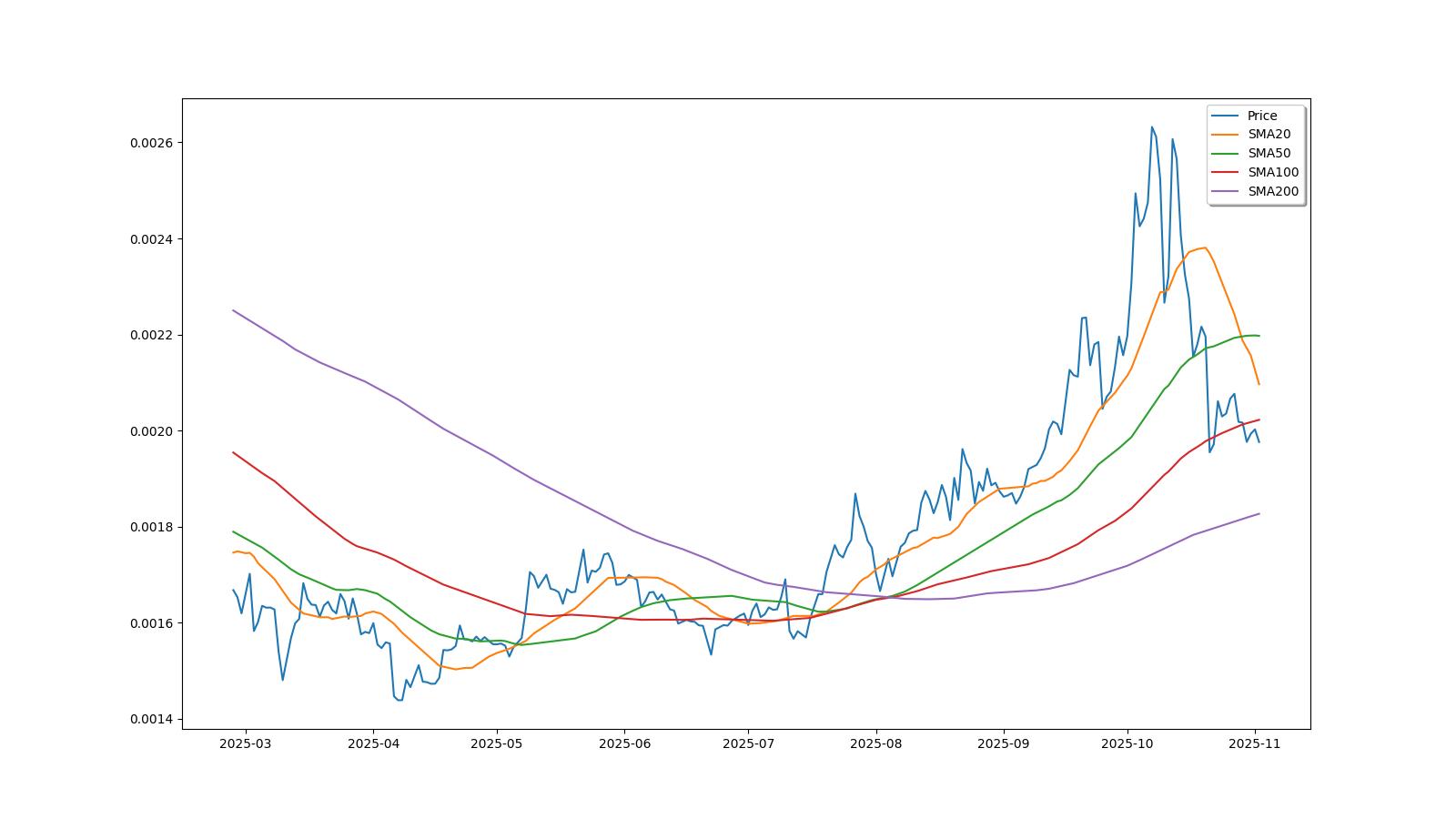 StrongHands Finance Simple Moving Averages