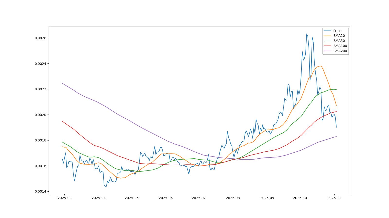 StrongHands Finance Simple Moving Averages