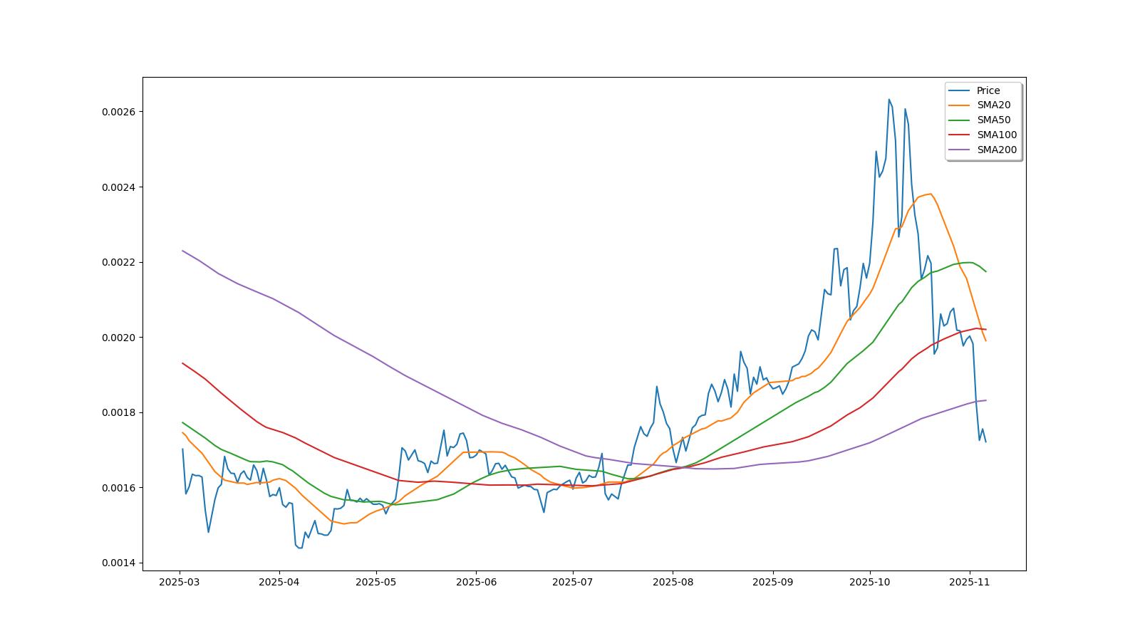 StrongHands Finance Simple Moving Averages