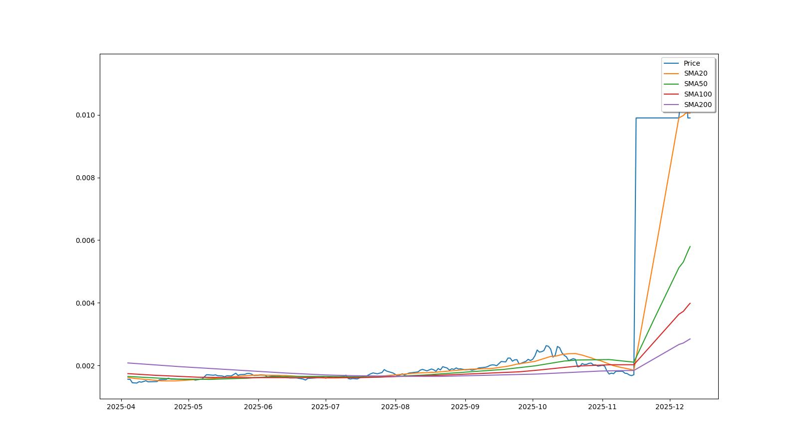 StrongHands Finance Simple Moving Averages