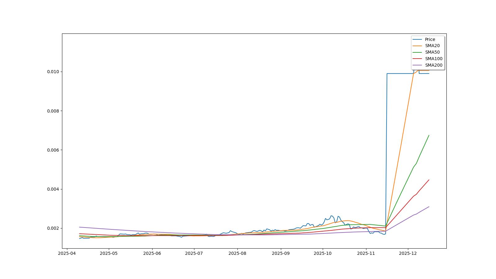 StrongHands Finance Simple Moving Averages