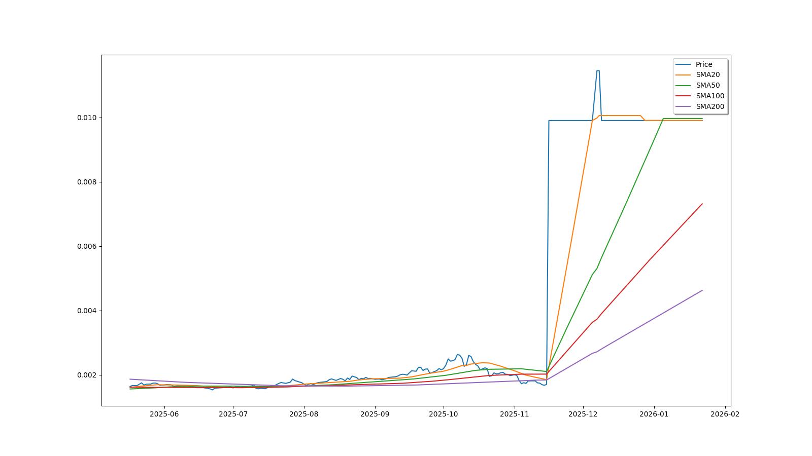StrongHands Finance Simple Moving Averages