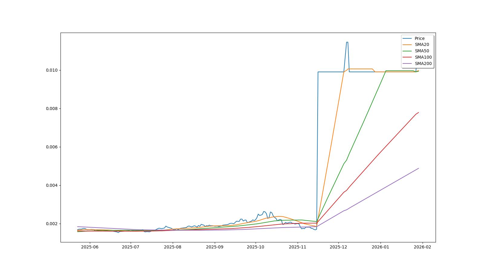 StrongHands Finance Simple Moving Averages