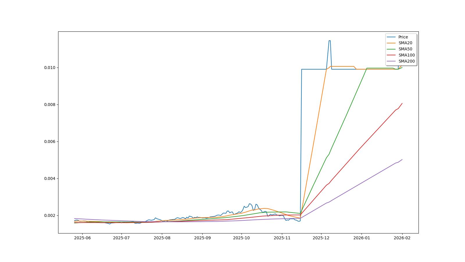 StrongHands Finance Simple Moving Averages
