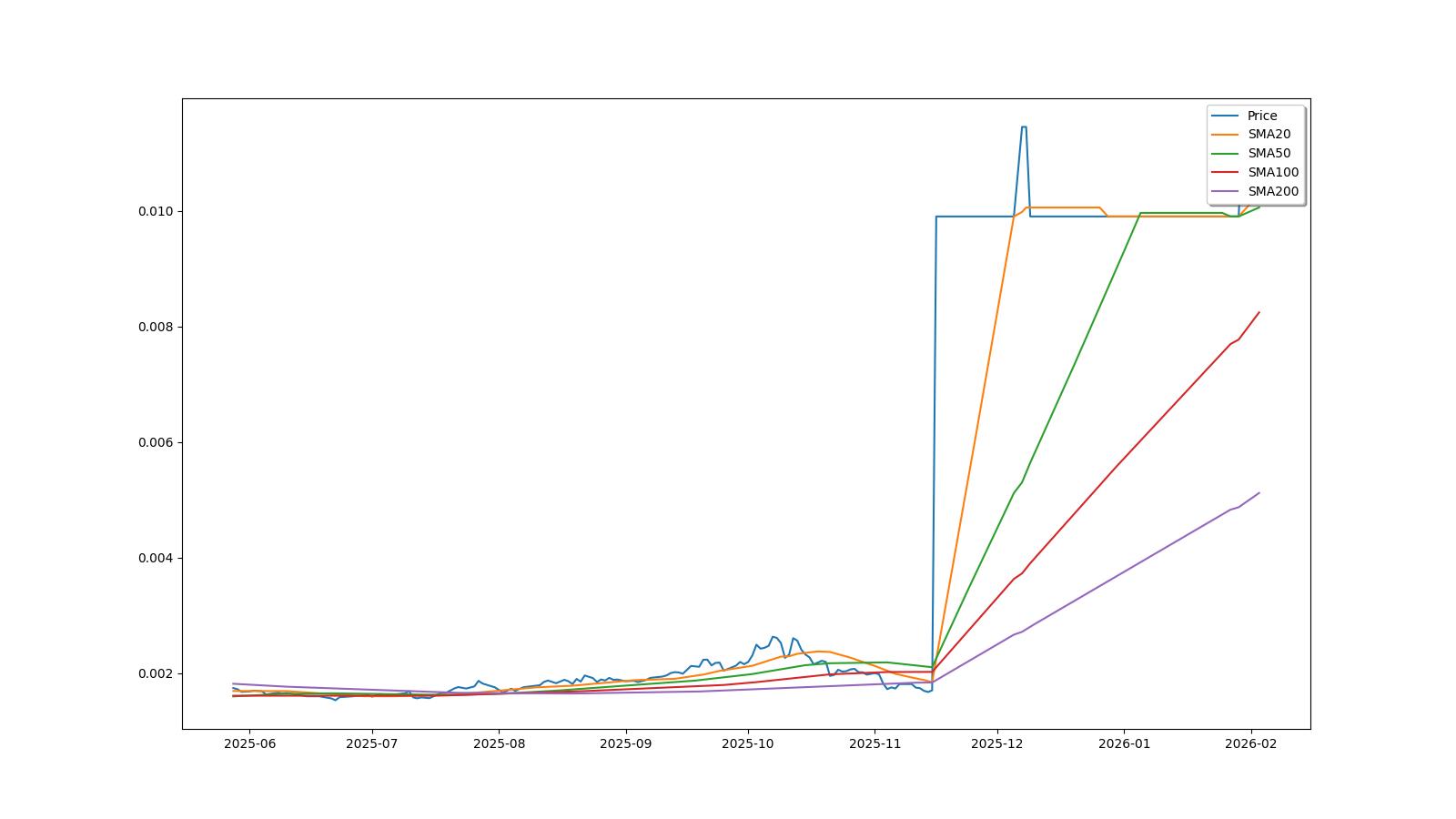 StrongHands Finance Simple Moving Averages