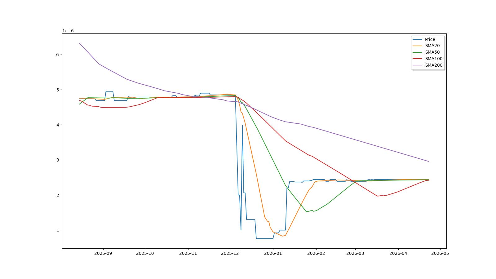 StrongHands Simple Moving Averages
