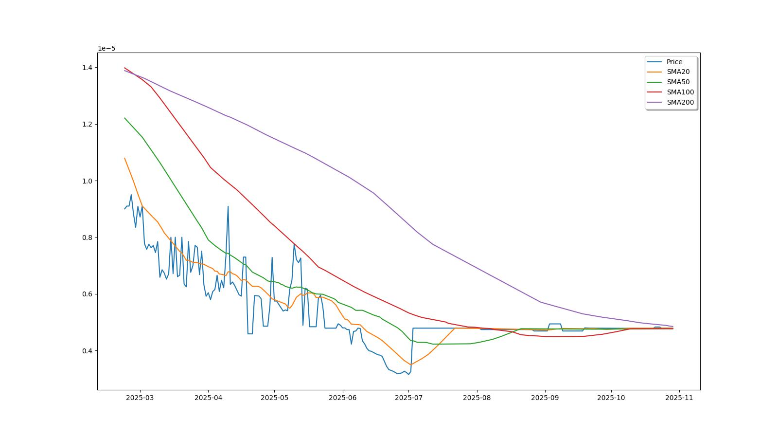 StrongHands Simple Moving Averages