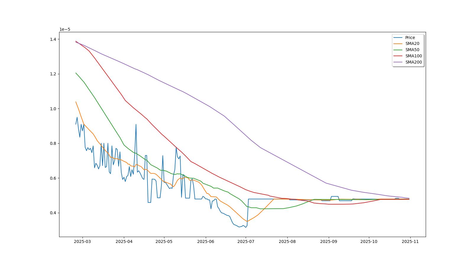 ストロングハンド Simple Moving Averages