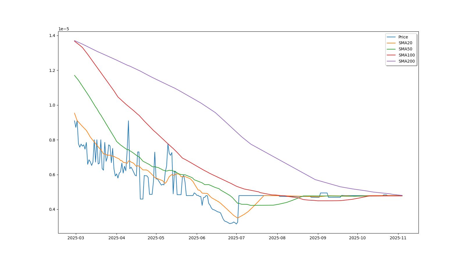 StrongHands Simple Moving Averages