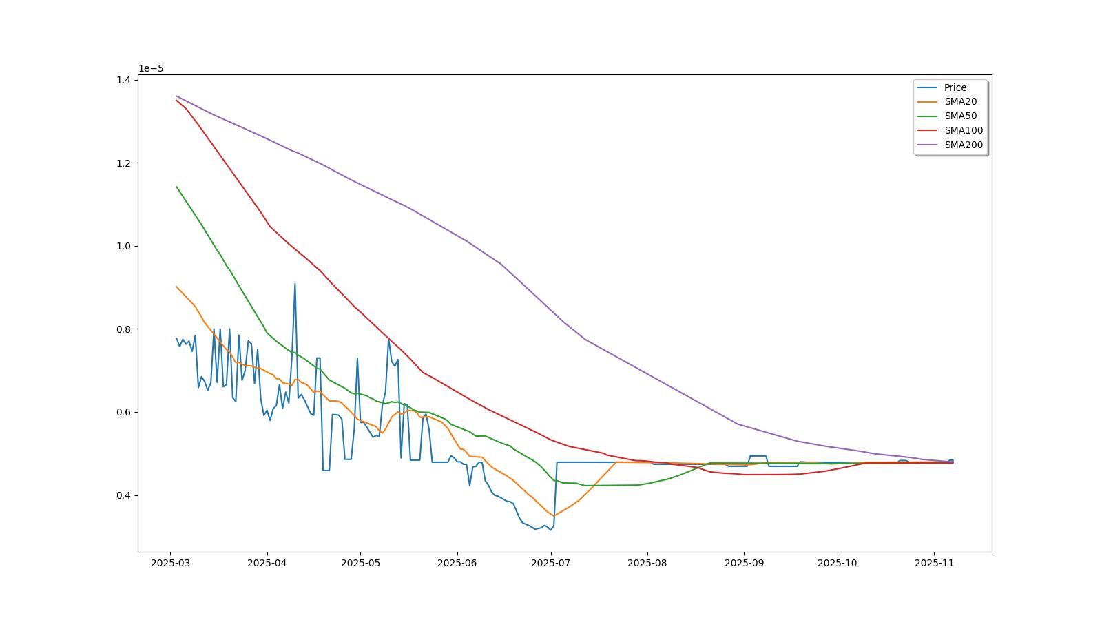 StrongHands Simple Moving Averages