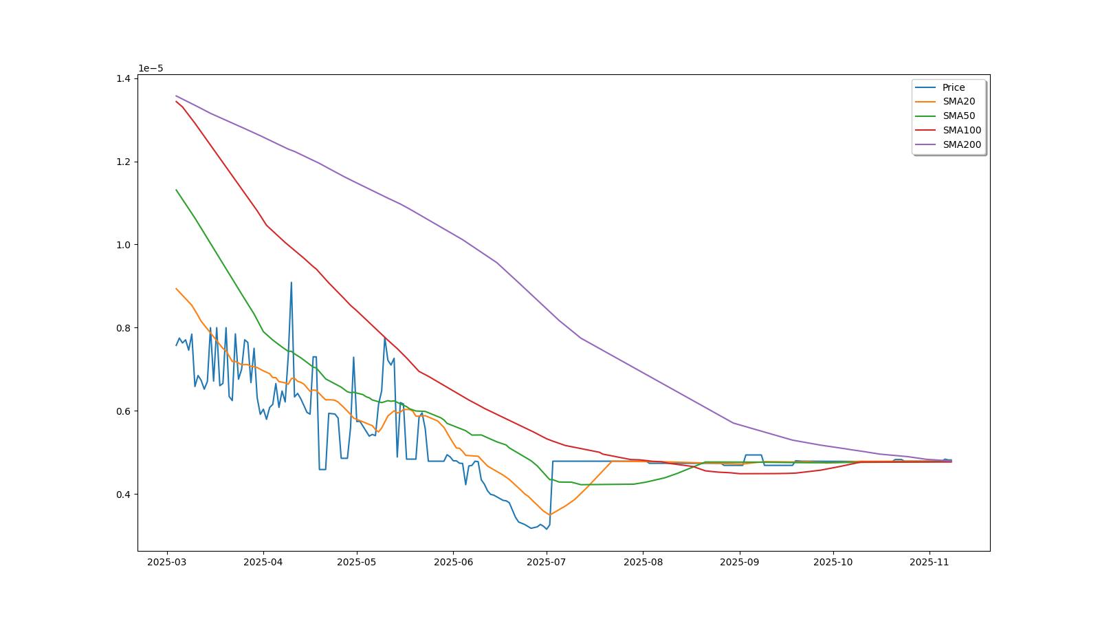 StrongHands Simple Moving Averages