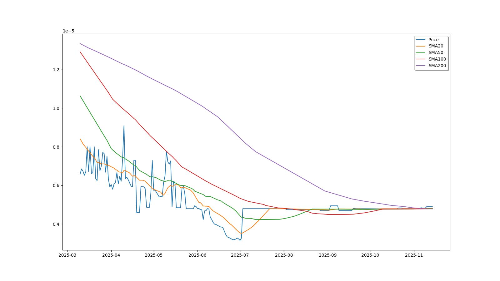 StrongHands Simple Moving Averages
