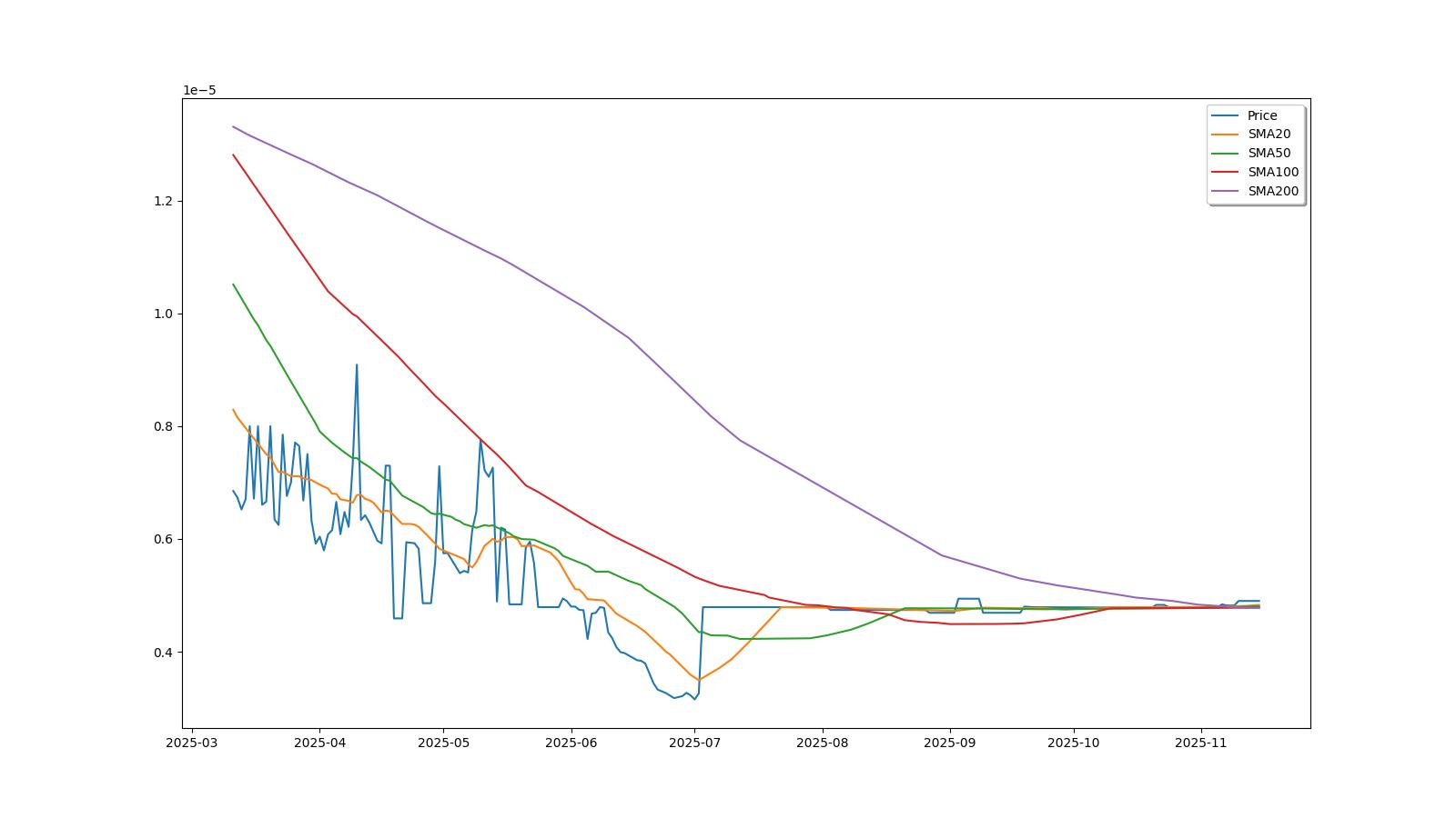 StrongHands Simple Moving Averages