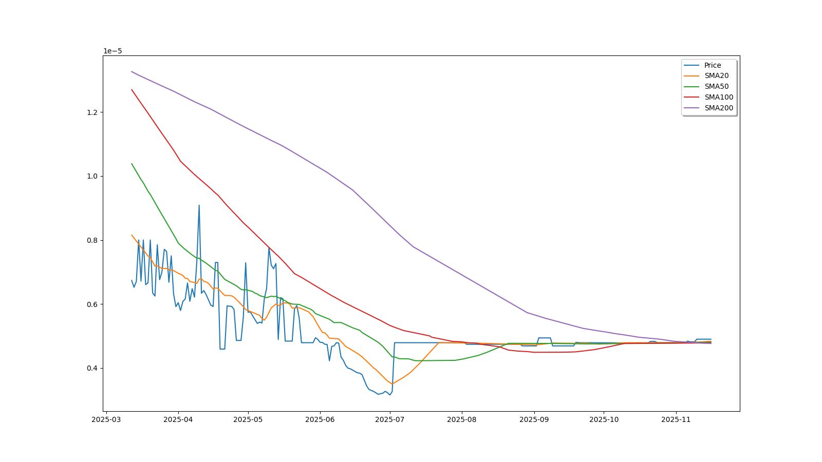StrongHands Simple Moving Averages
