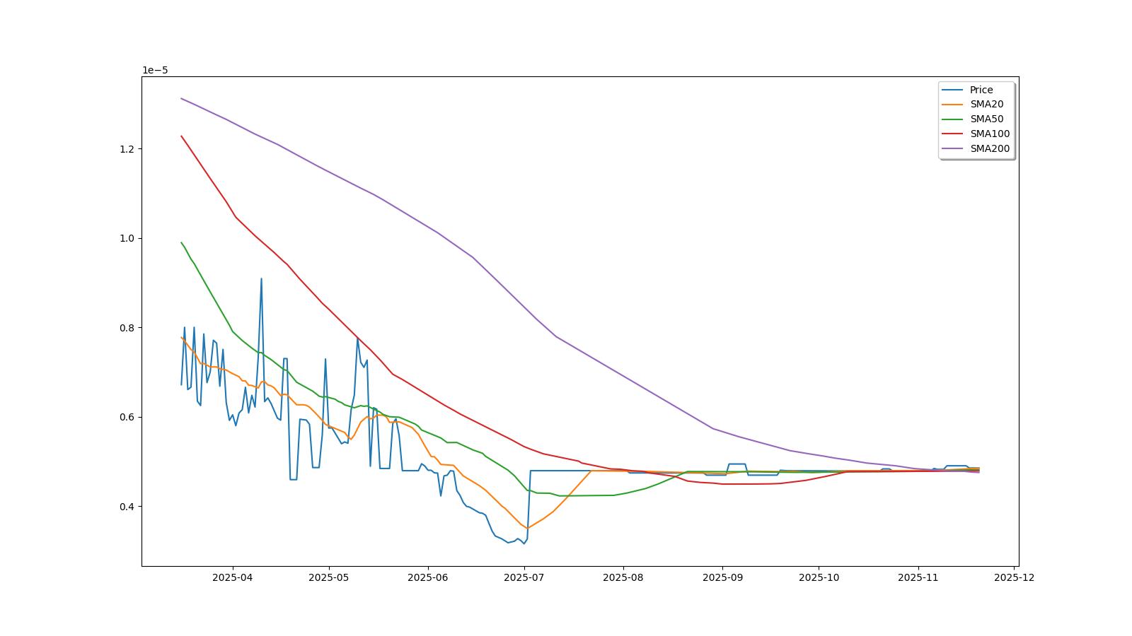 StrongHands Simple Moving Averages