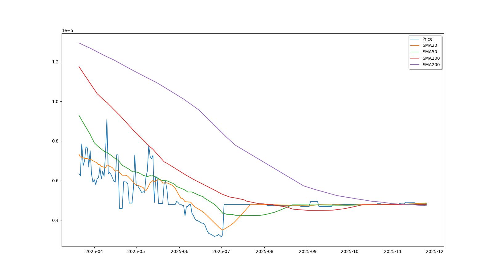 StrongHands Simple Moving Averages