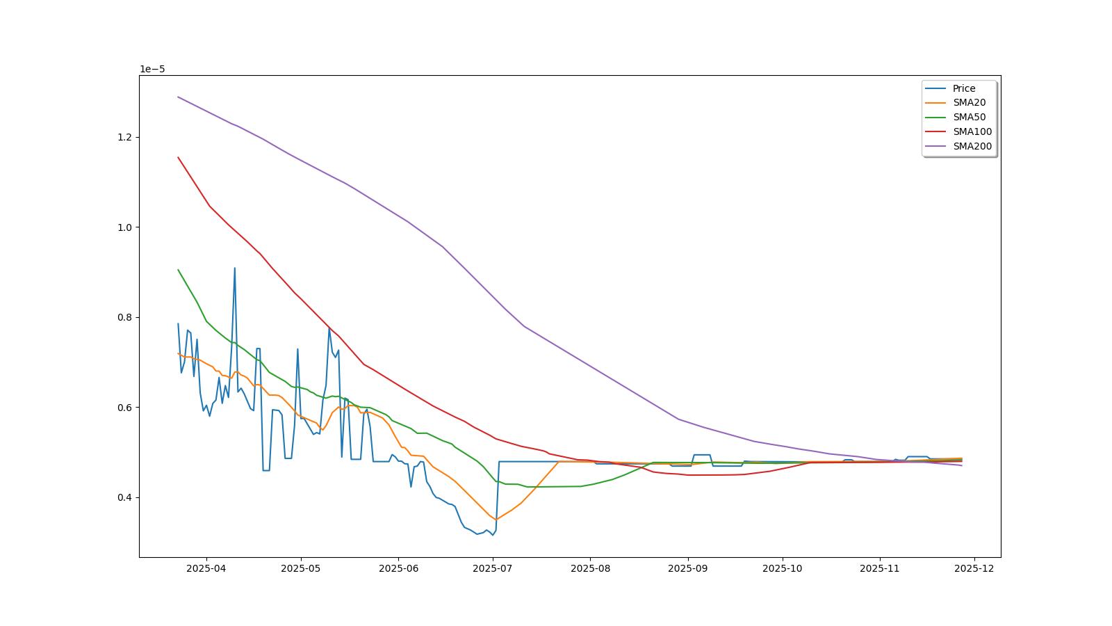 StrongHands Simple Moving Averages