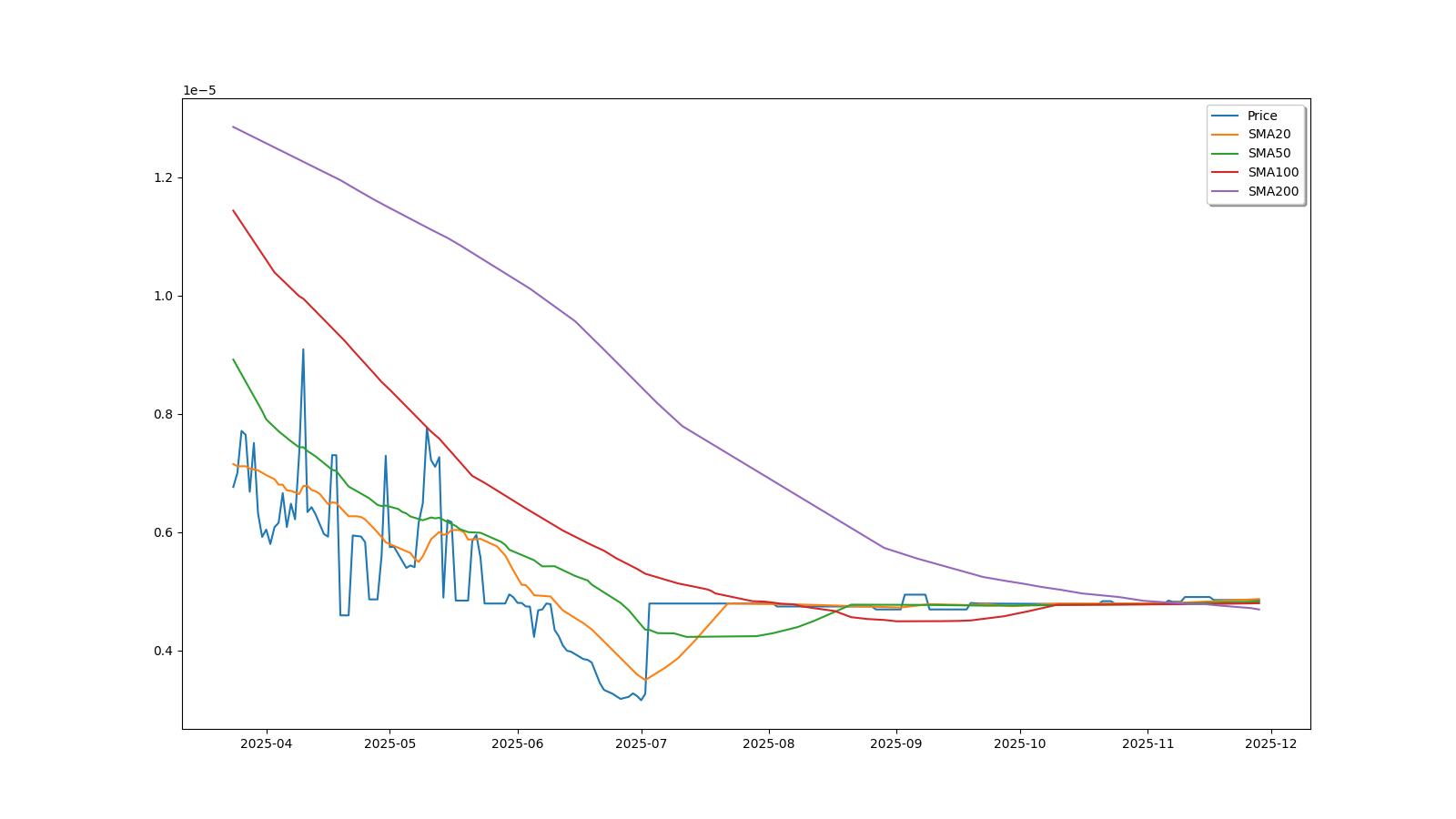 StrongHands Simple Moving Averages