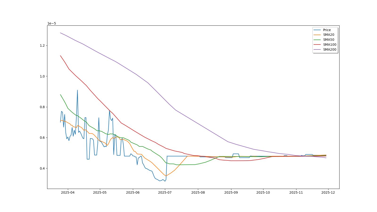 StrongHands Simple Moving Averages