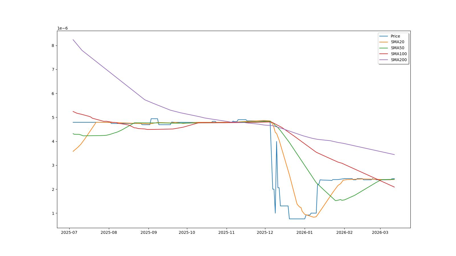 StrongHands Simple Moving Averages