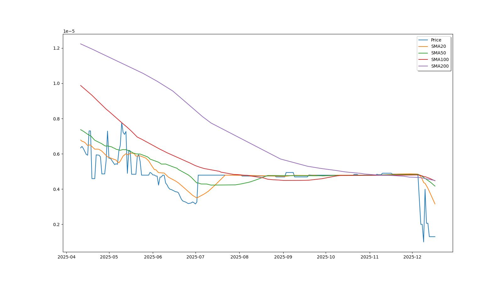 ストロングハンド Simple Moving Averages