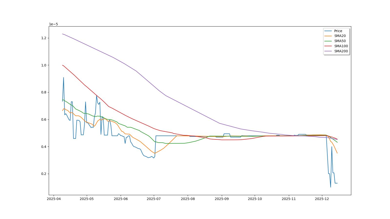 StrongHands Simple Moving Averages