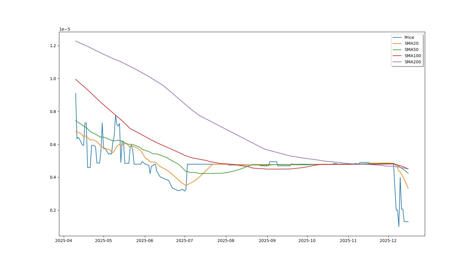 StrongHands Simple Moving Averages