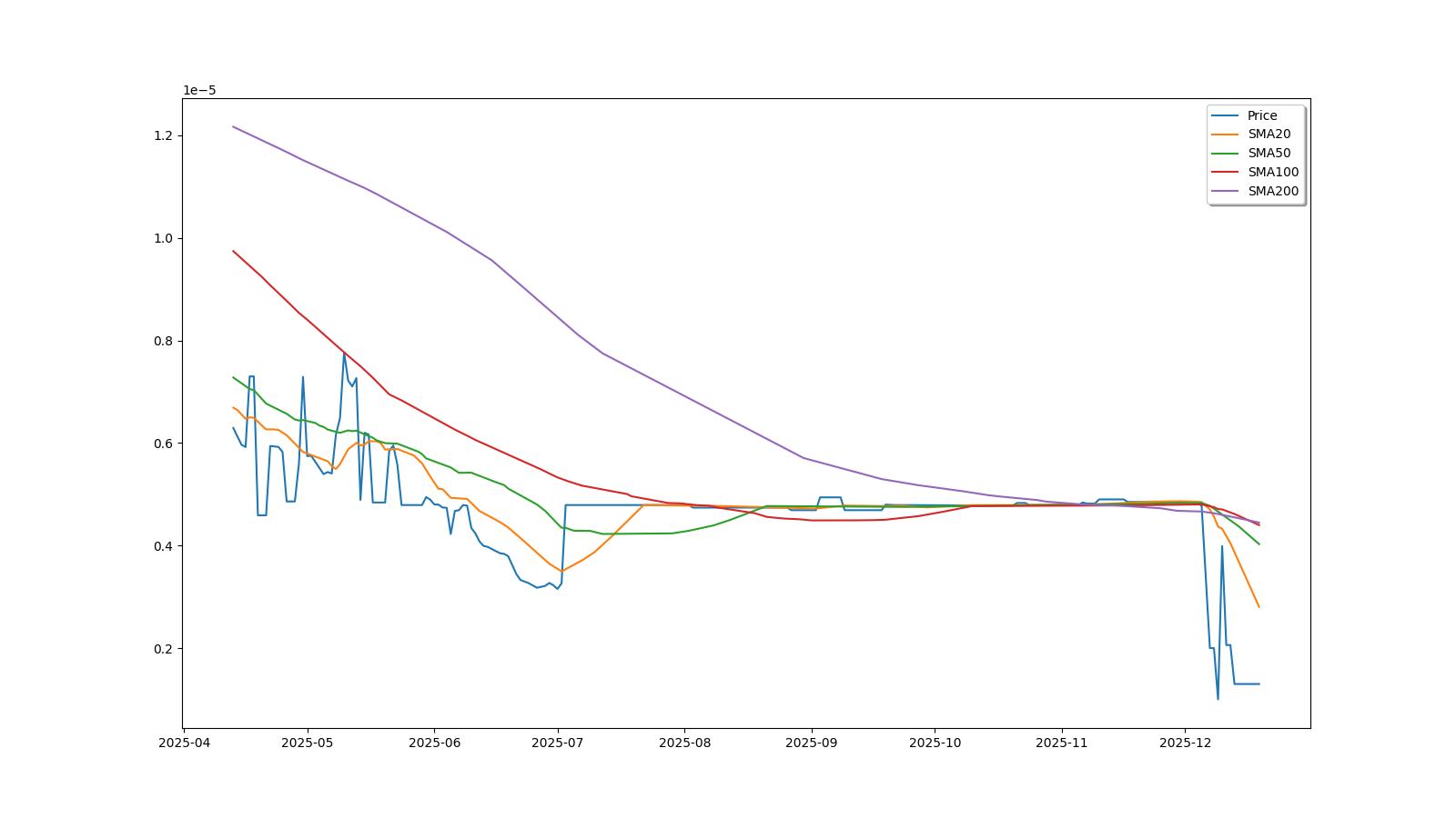 StrongHands Simple Moving Averages