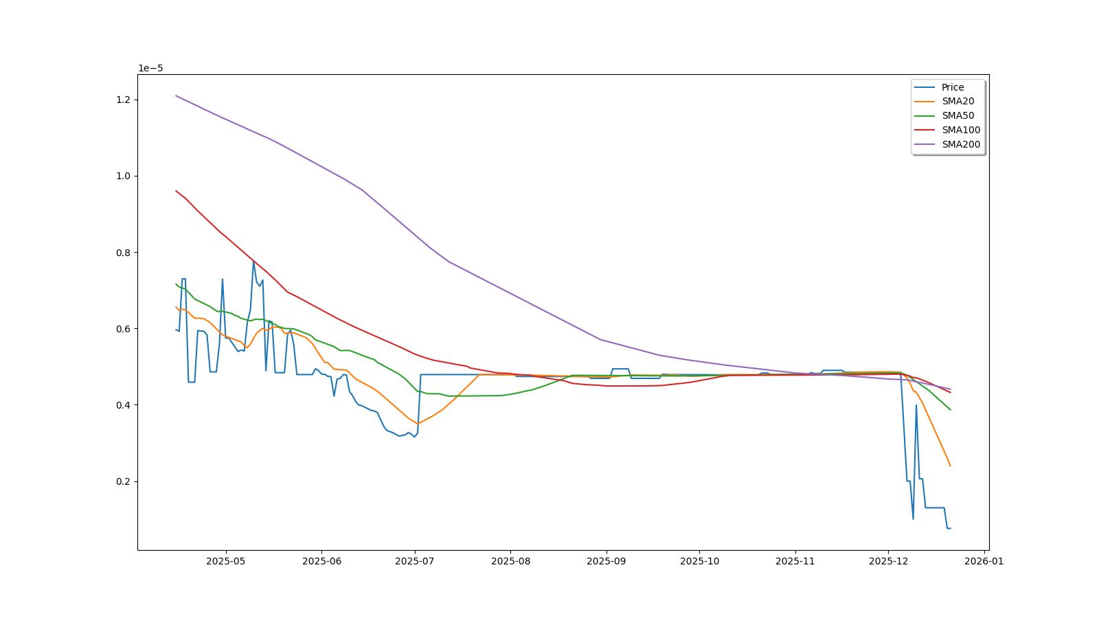 StrongHands Simple Moving Averages