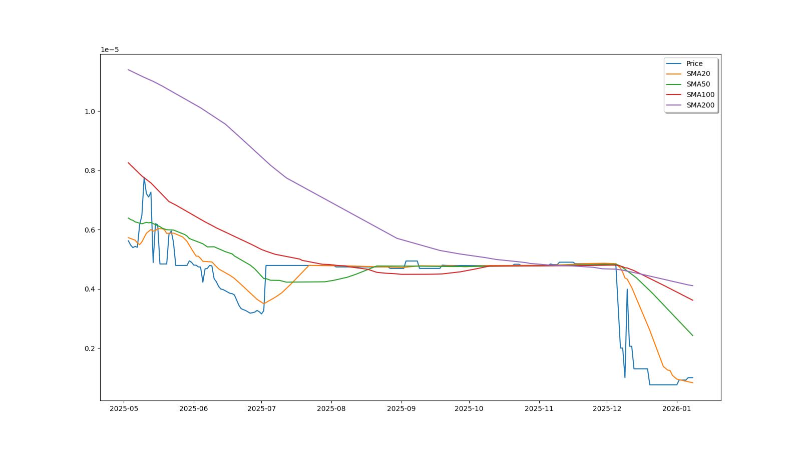 StrongHands Simple Moving Averages