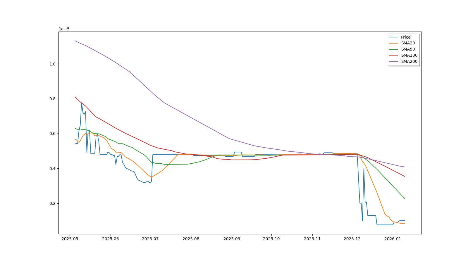 StrongHands Simple Moving Averages