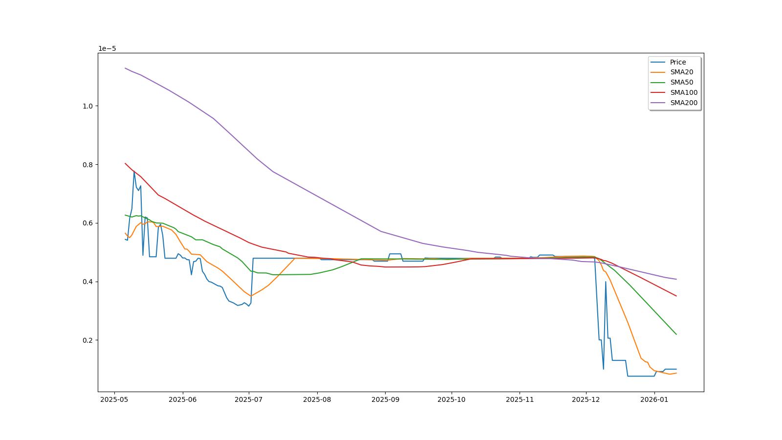 StrongHands Simple Moving Averages