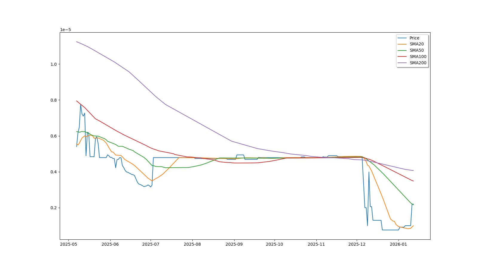 StrongHands Simple Moving Averages