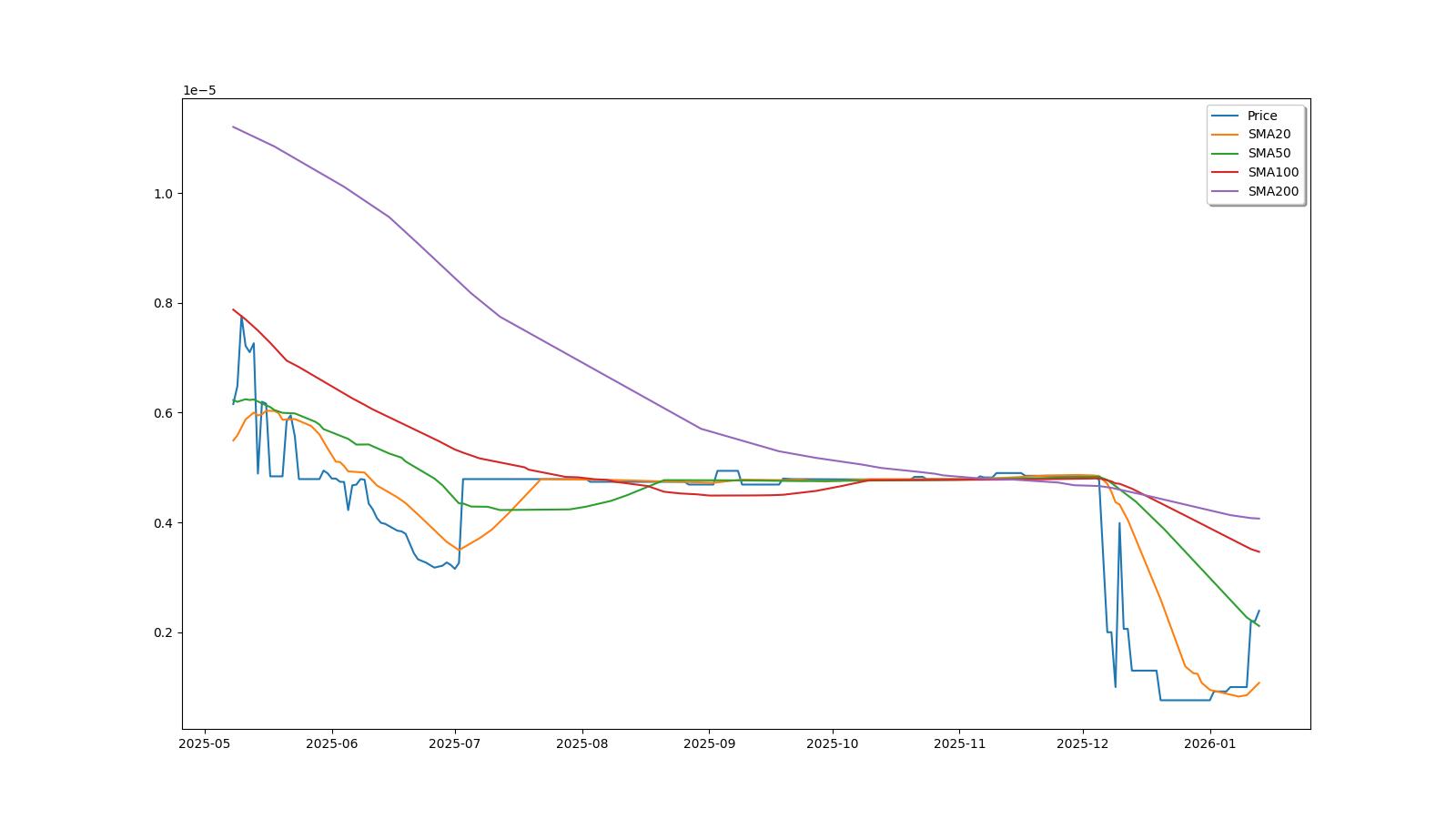 StrongHands Simple Moving Averages