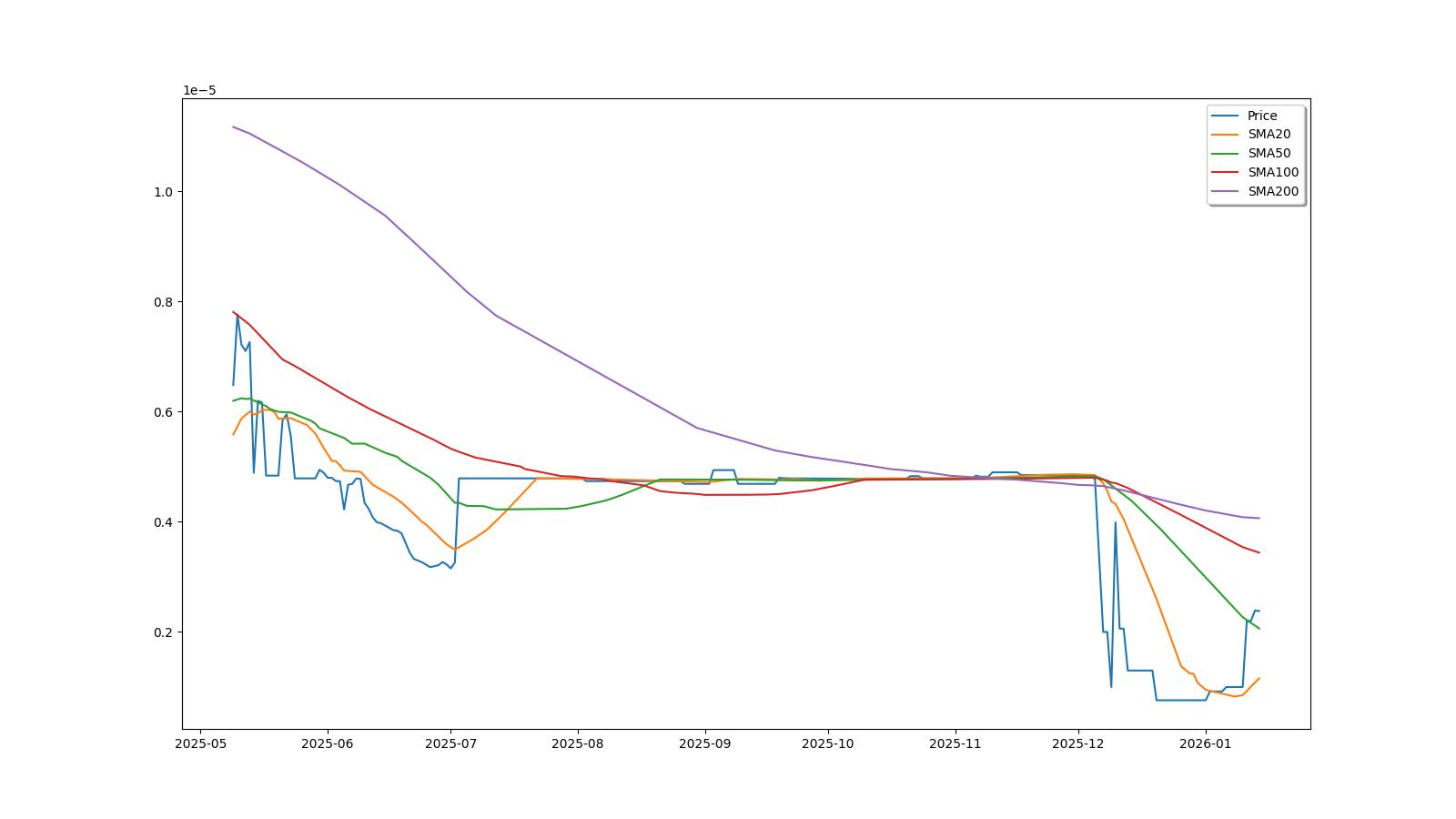 StrongHands Simple Moving Averages
