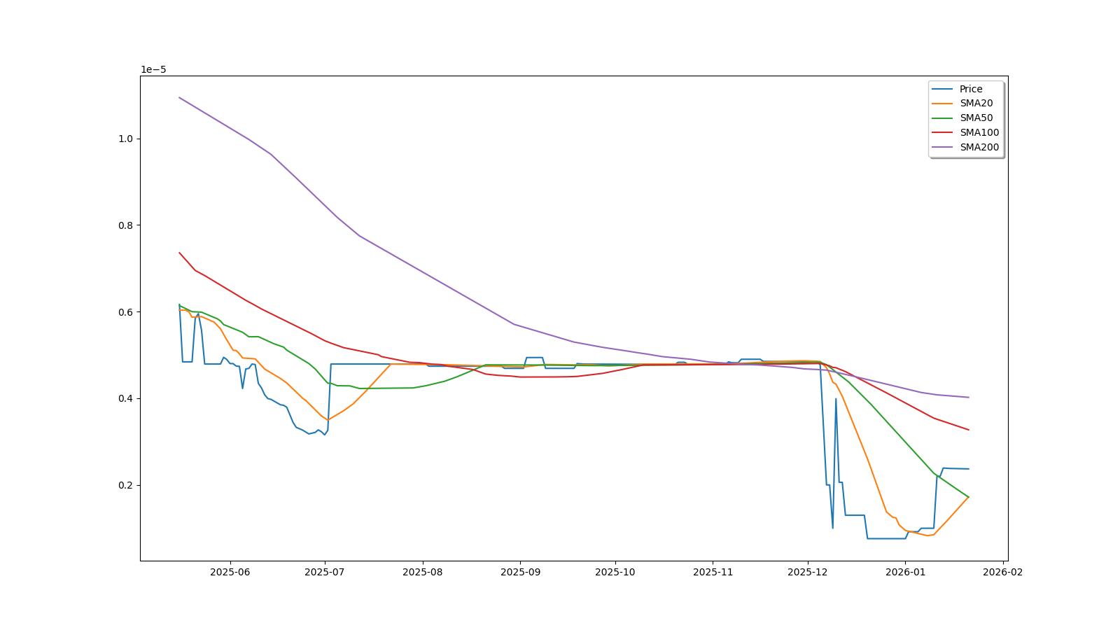 StrongHands Simple Moving Averages