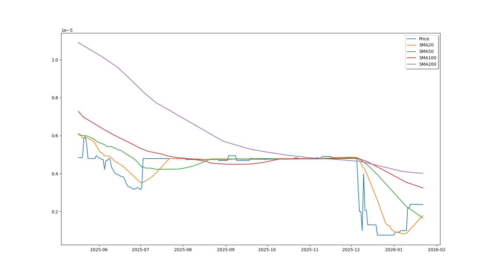 StrongHands Simple Moving Averages