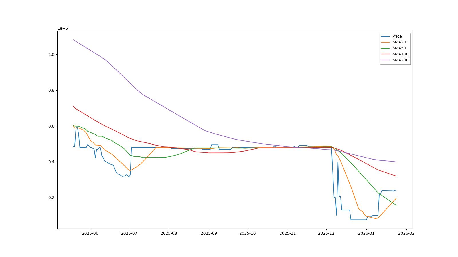 StrongHands Simple Moving Averages