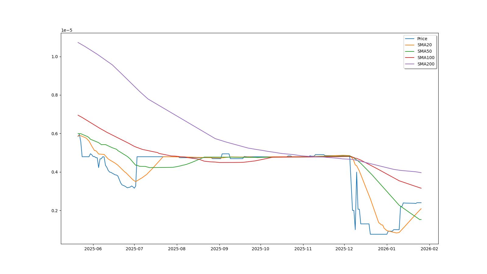 StrongHands Simple Moving Averages