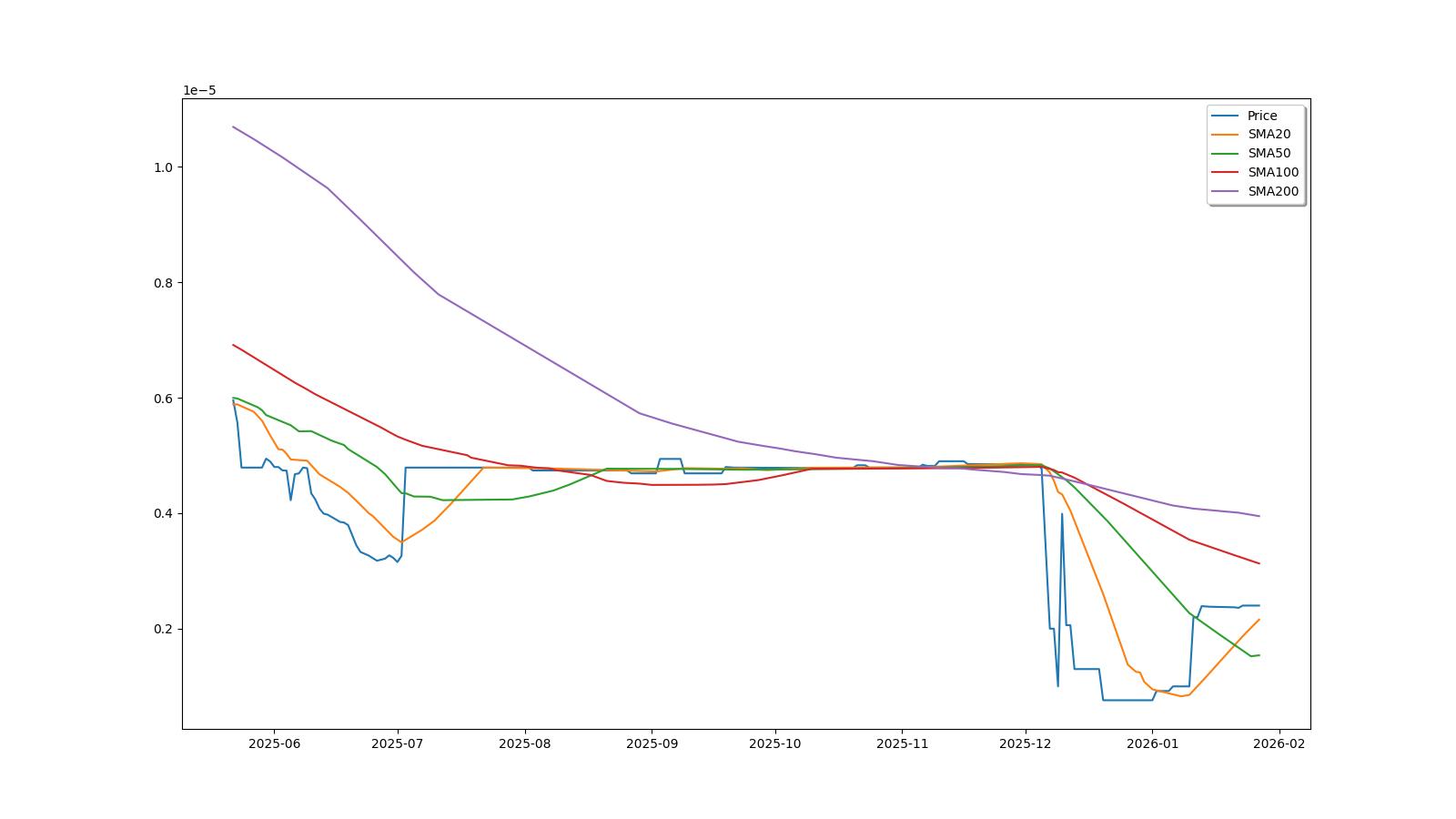 StrongHands Simple Moving Averages