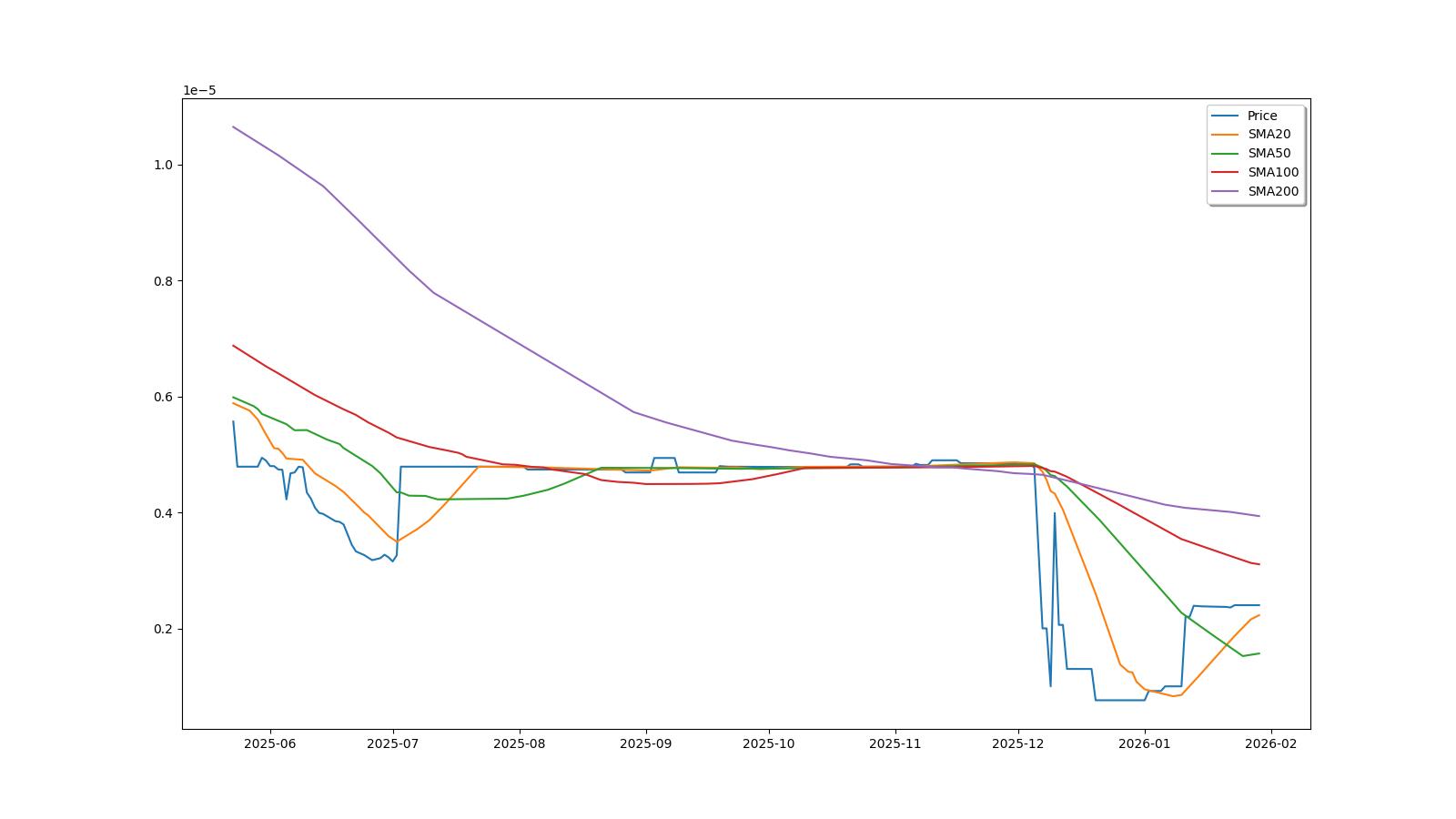 StrongHands Simple Moving Averages
