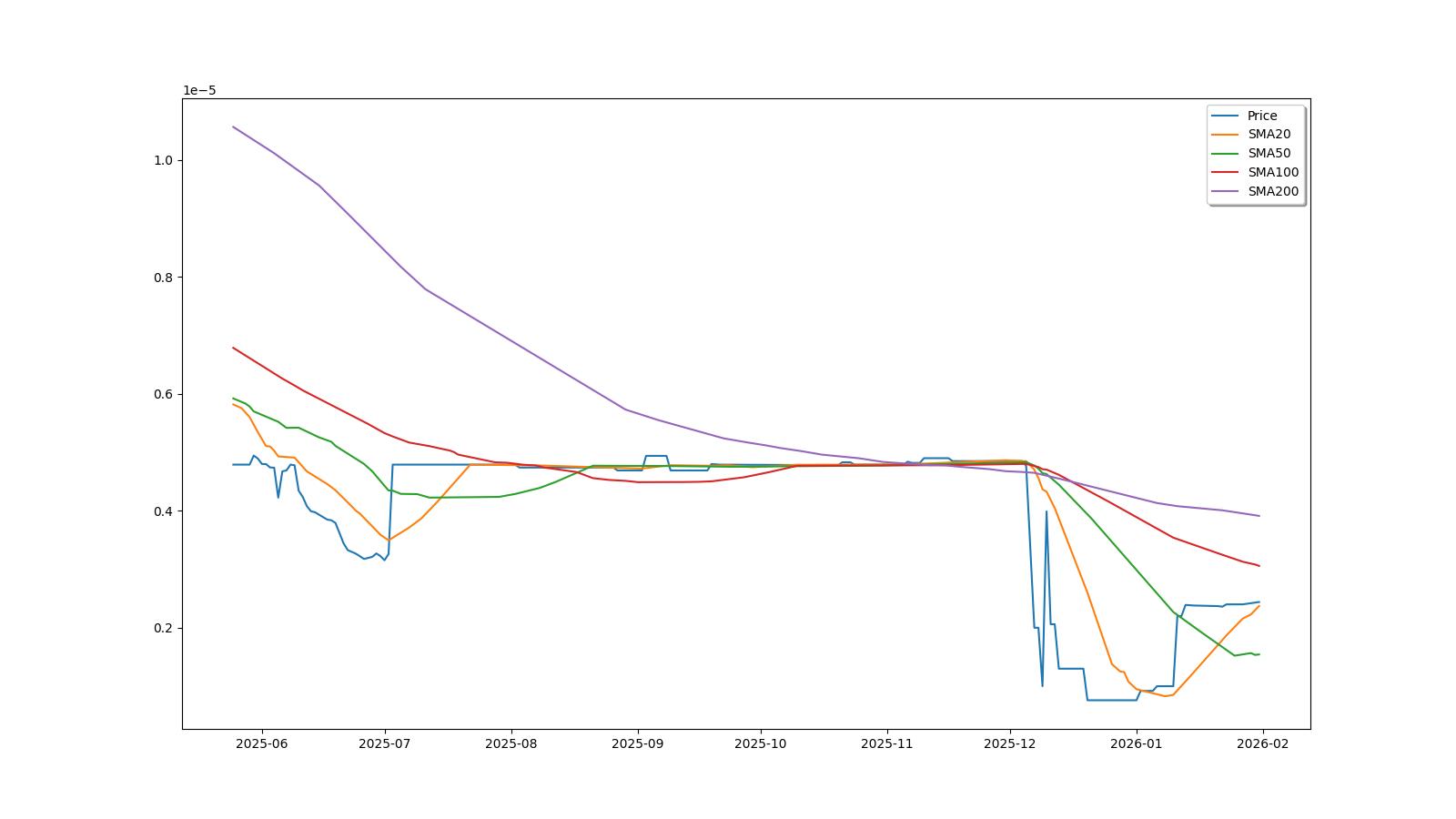 ストロングハンド Simple Moving Averages