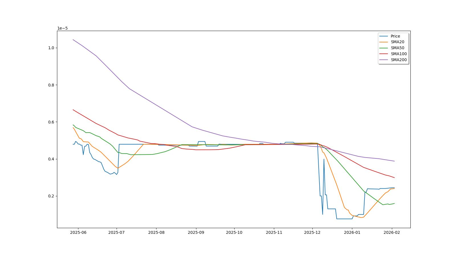StrongHands Simple Moving Averages