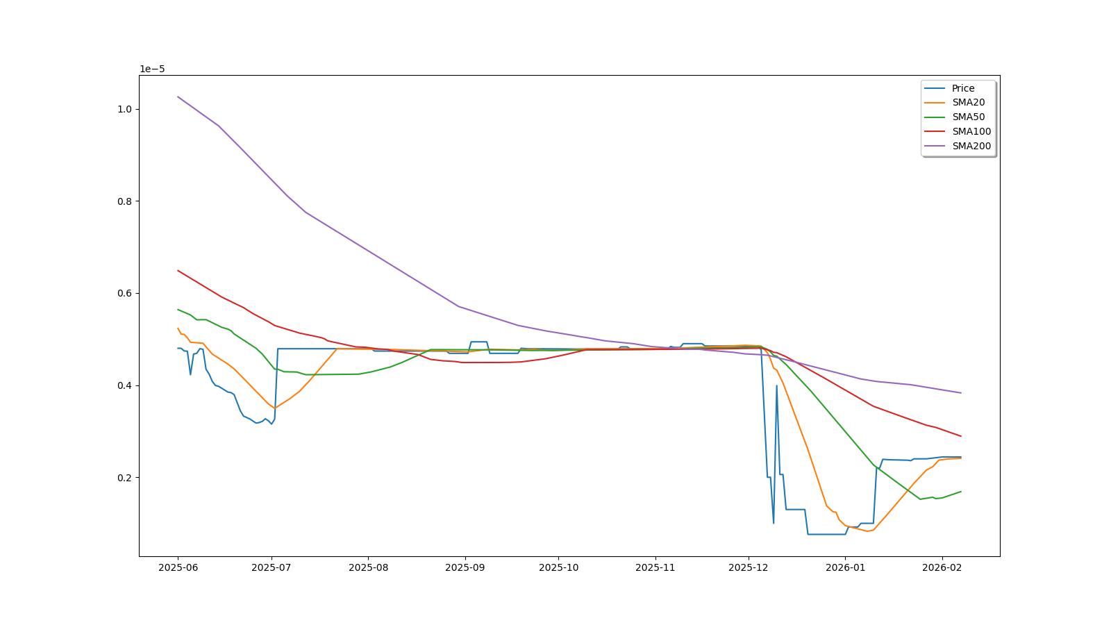 StrongHands Simple Moving Averages