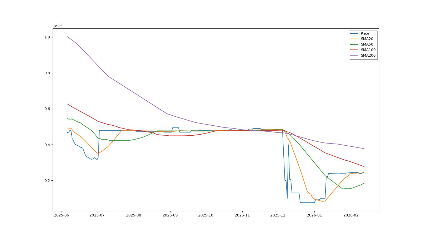 StrongHands Simple Moving Averages