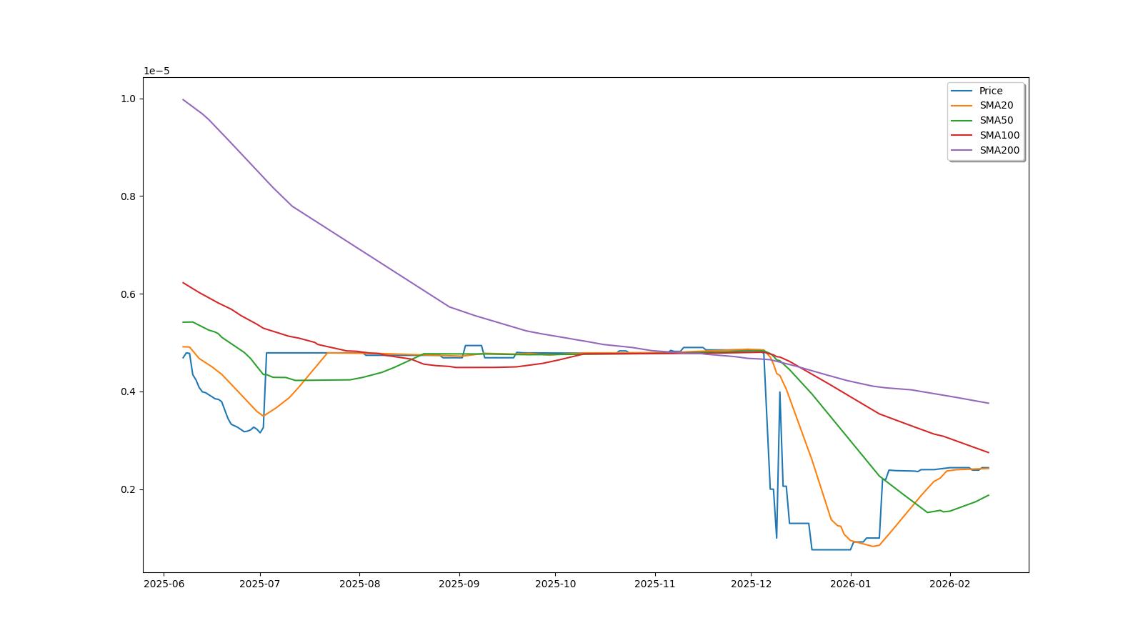 StrongHands Simple Moving Averages