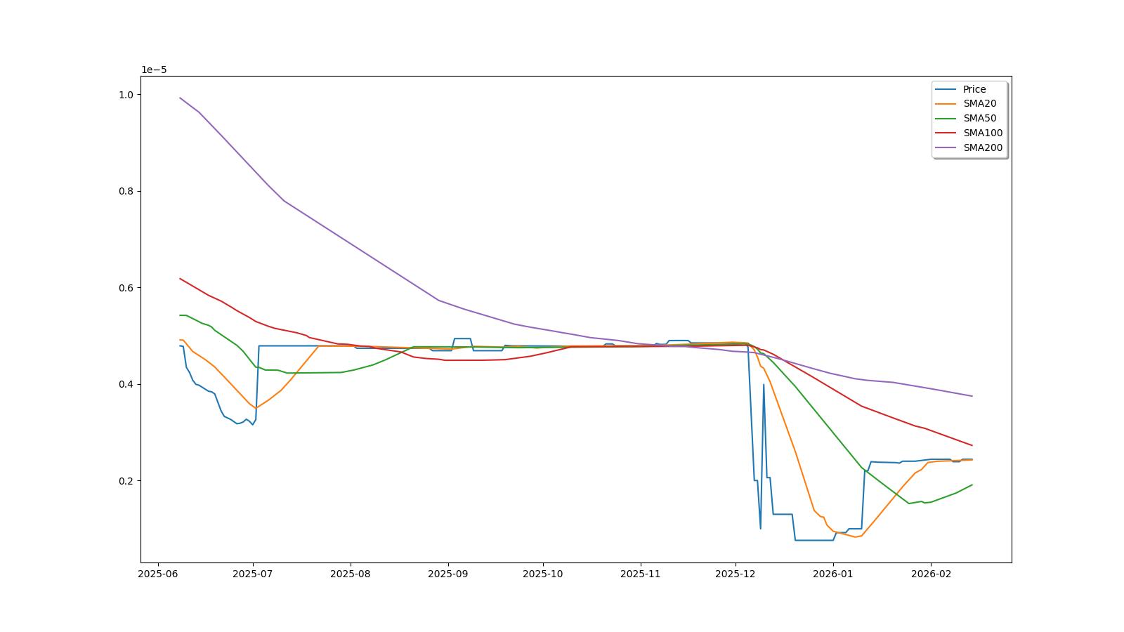 ストロングハンド Simple Moving Averages