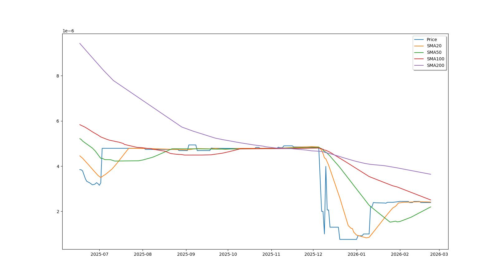 StrongHands Simple Moving Averages