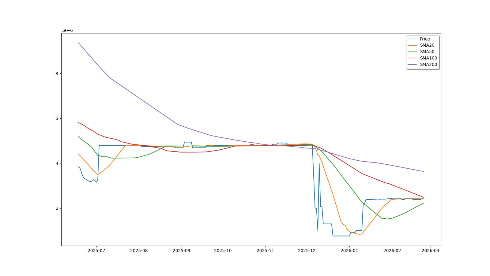 StrongHands Simple Moving Averages