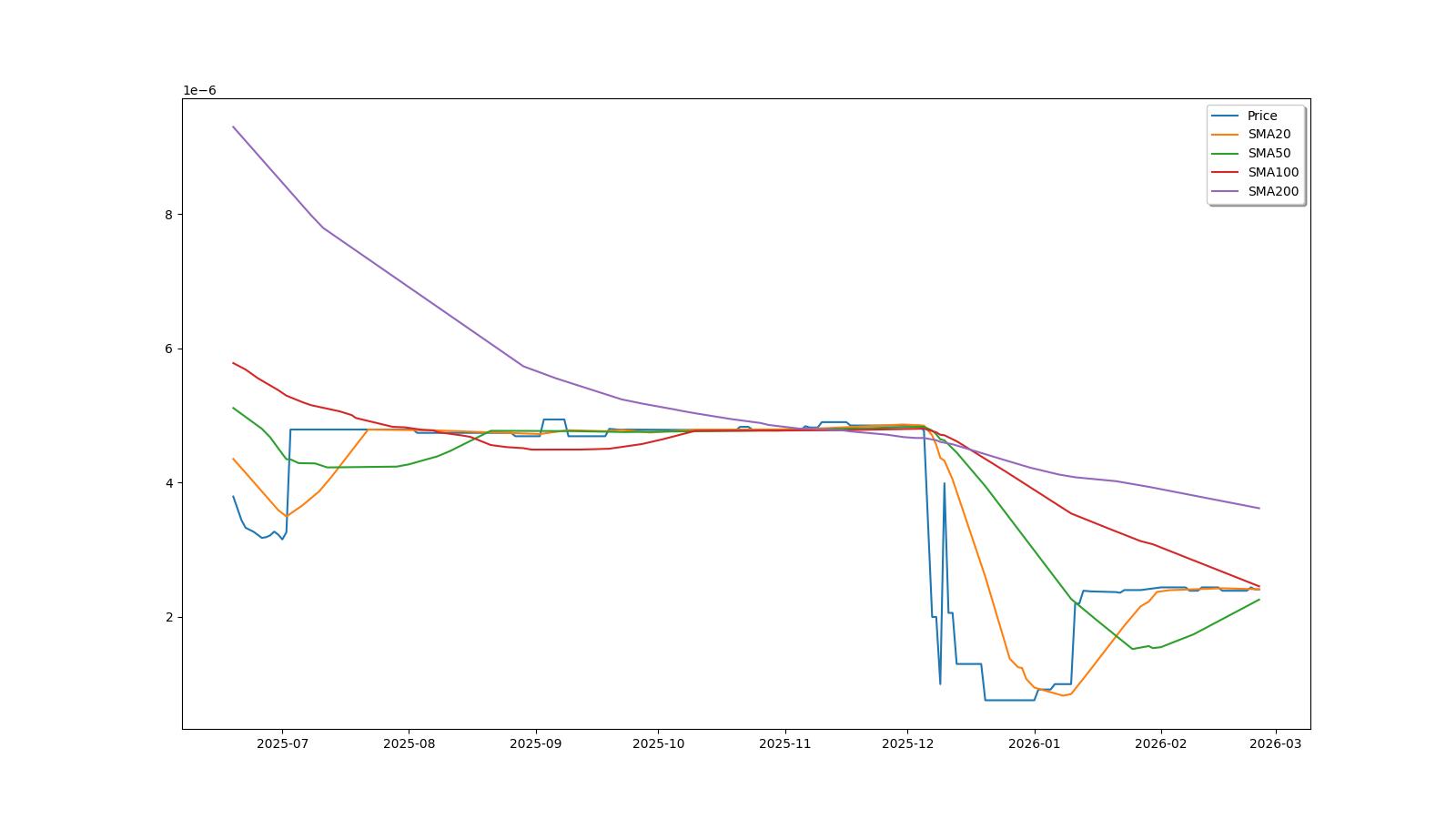 StrongHands Simple Moving Averages